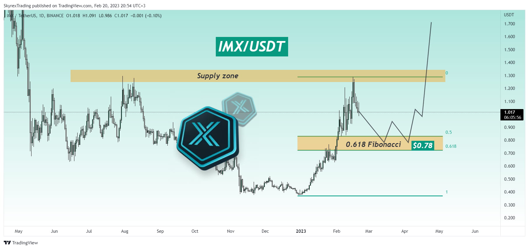 #IMX is in corrective wave. I expect that 0.618 Fibonacci $0 | Skyrexio ...