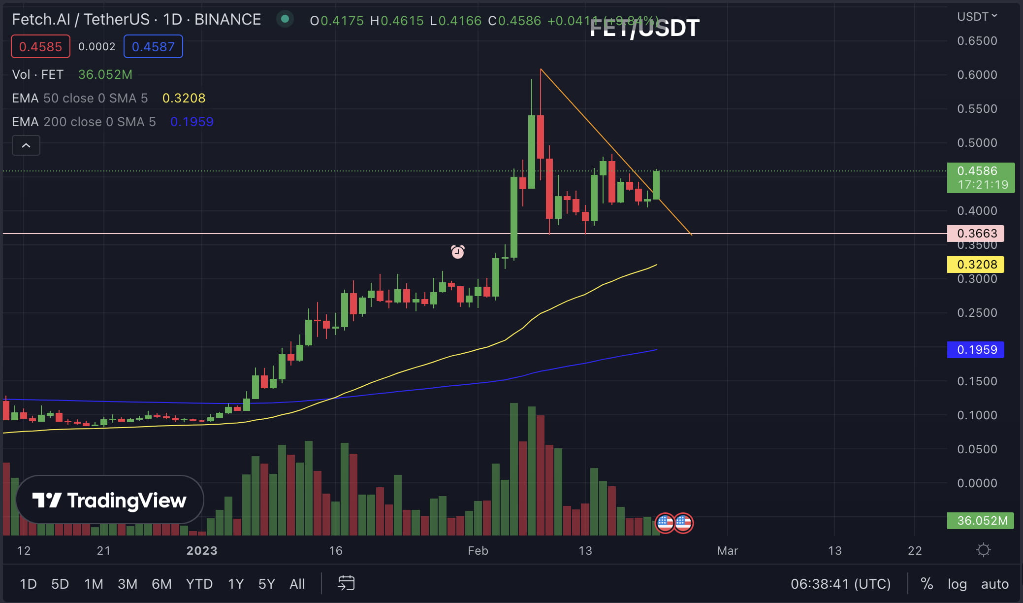 FET/USDT is breaking out on the daily chart. Entry now or af | Starrman ...