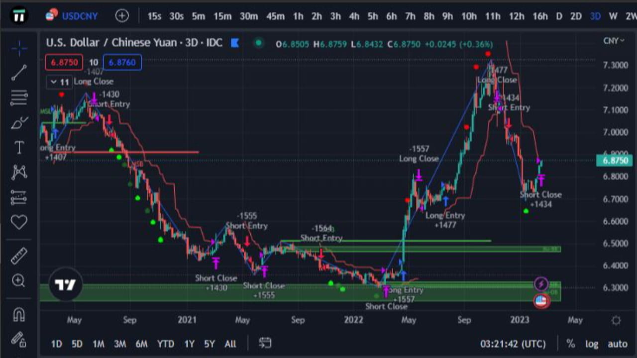 Forex - $USD / $CNY trend status change (with 21-year backtest ...