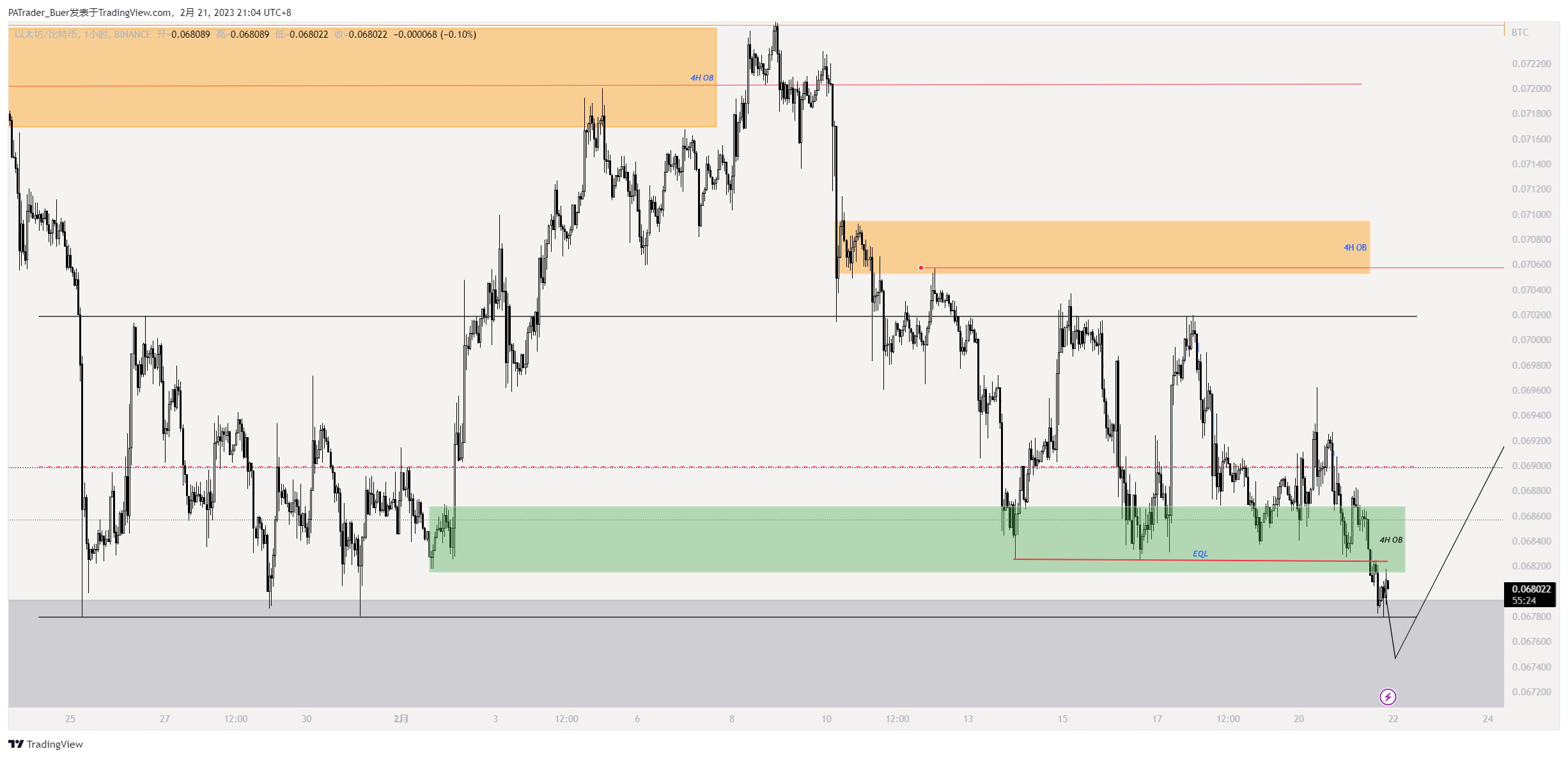 #ETH / #BTC Hourly chart Hourly order flow is downward. As | 帕尔 on ...
