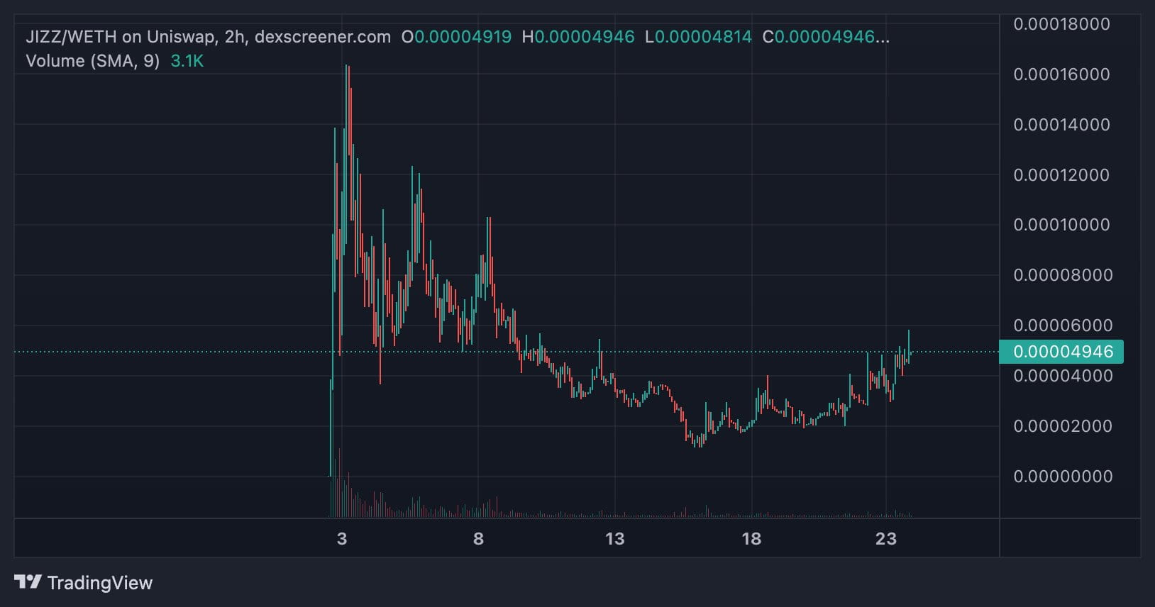 $JIZZ Amazing ..!!!! | Samurai Crypto Club on Binance Square