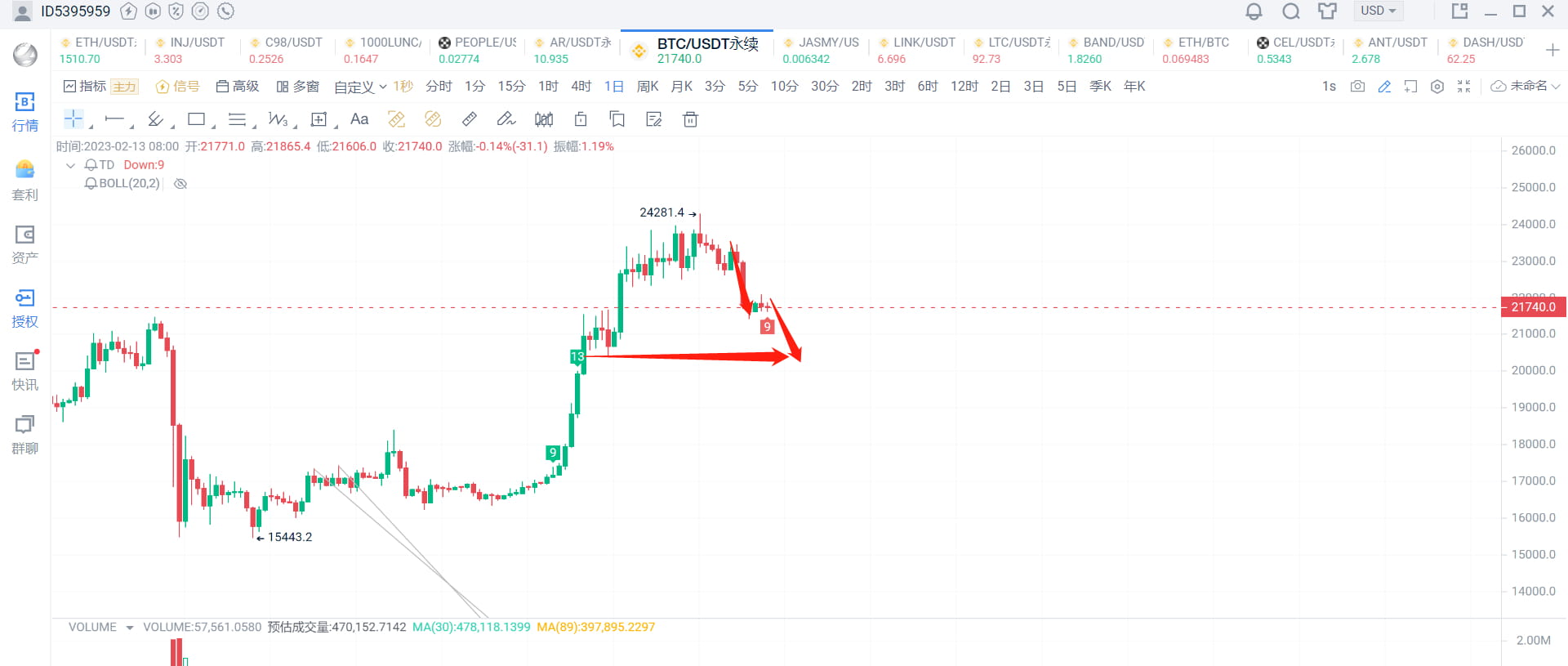 Daily chart Before there is an increase greater than 824 dol | 艾叔 on ...