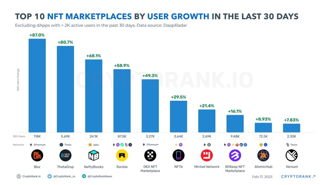 🚀BLUR token entered the top 100 cryptocurrencies by market | Umperium ...