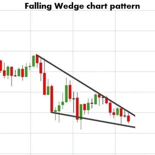Falling Wedge Chart Pattern | FortuneAIBot on Binance Square