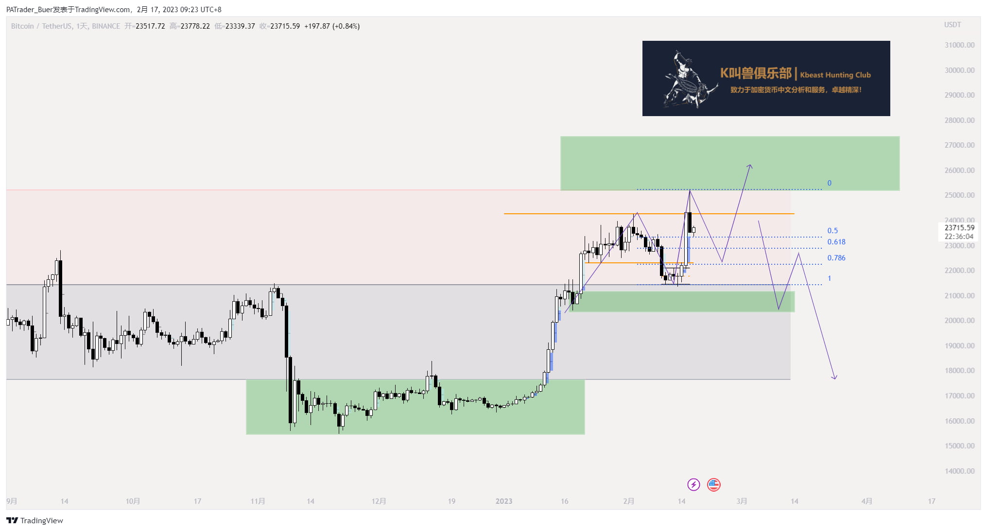 #BTC Daily chart Daily order flow is upward. The pin has b | 帕尔 on ...