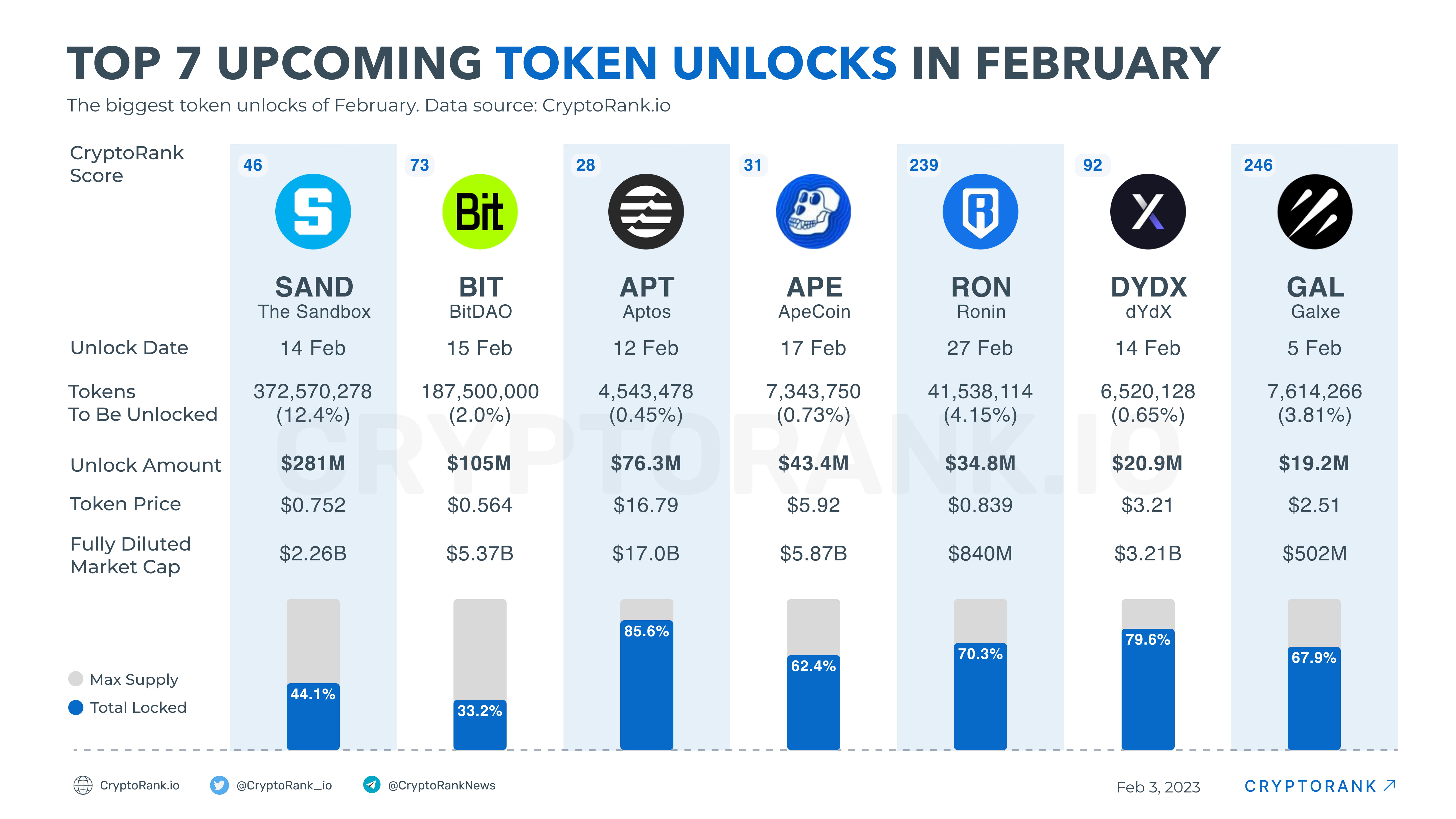 Top 7 Upcoming Token Unlocks in February The tokens of the | CryptoRank ...