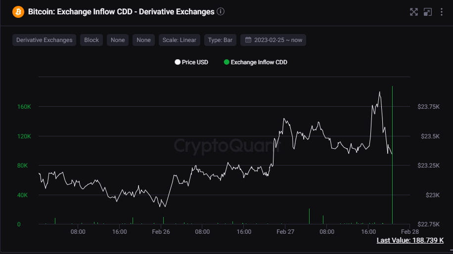 Those #BTC 's inflowed to the derivative exchanges. #dyor # | PRIME ...