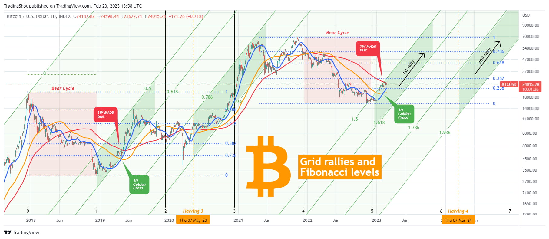 BITCOIN on a radical Grid Fibonacci analysis you've never seen before ...