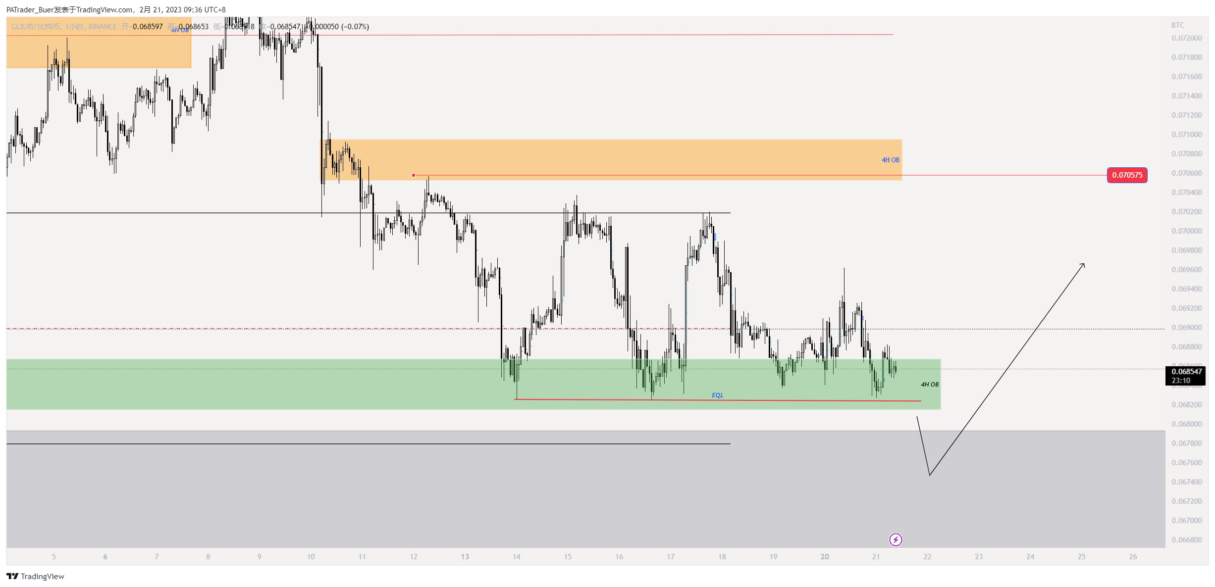 #ETH /#BTC Hourly chart Hourly order flow is downward, and | 帕尔 on ...