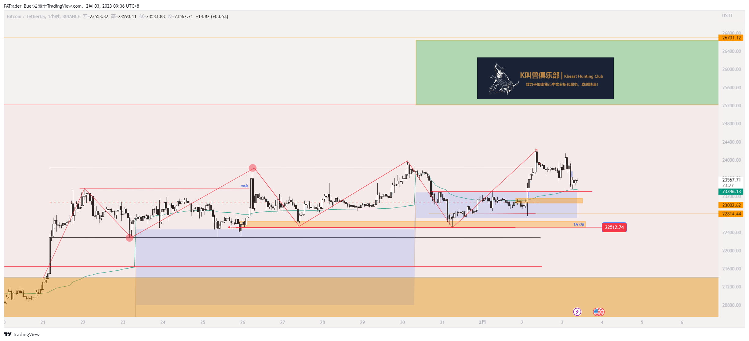 #BTC Hourly Chart Hourly orders flow upward. With the stro | 帕尔 on ...