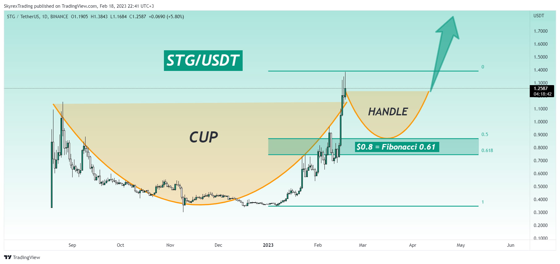 STG looks strong. It's printing the cup $ handle pattern. Th | Skyrexio ...
