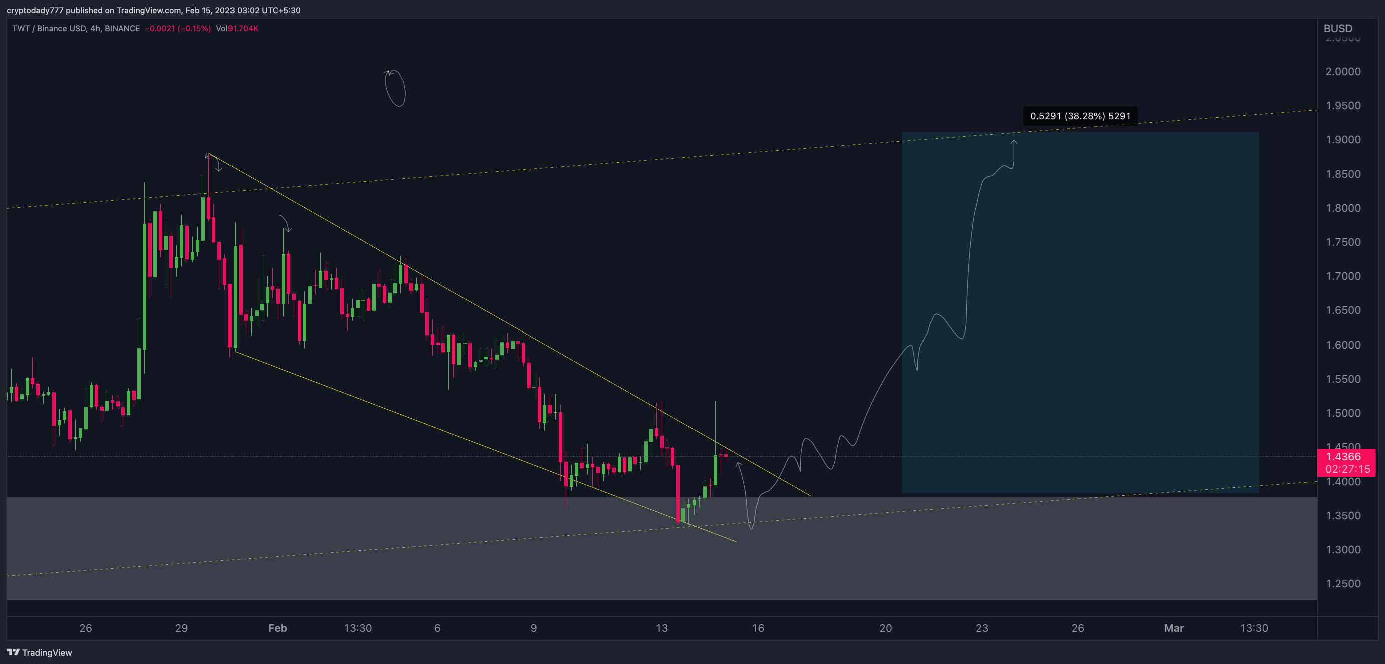 #TWT good support at 1.25 good one for R:R trade | Captain on Binance ...
