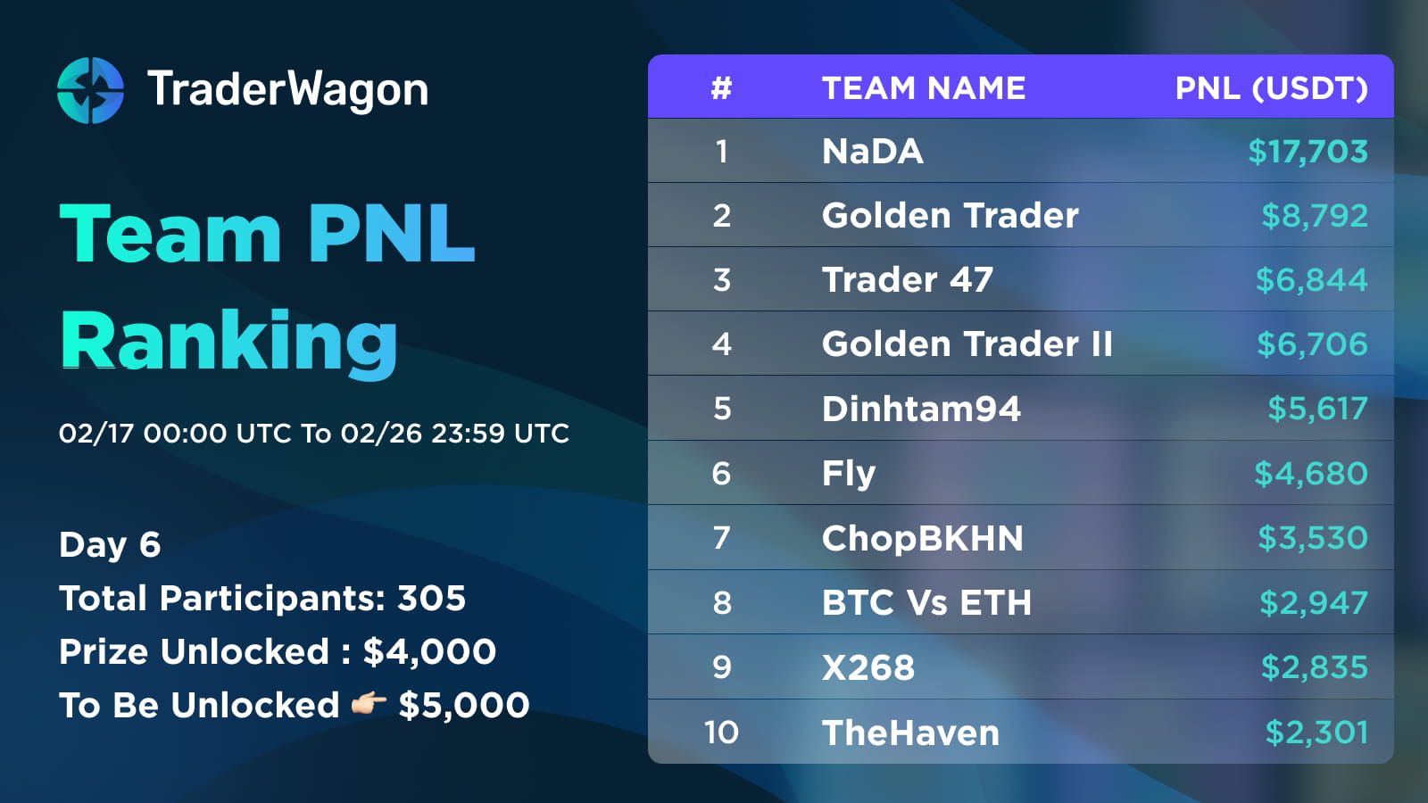 Top 10 ranked portfolios (by total Team PNL) are here - Day ...