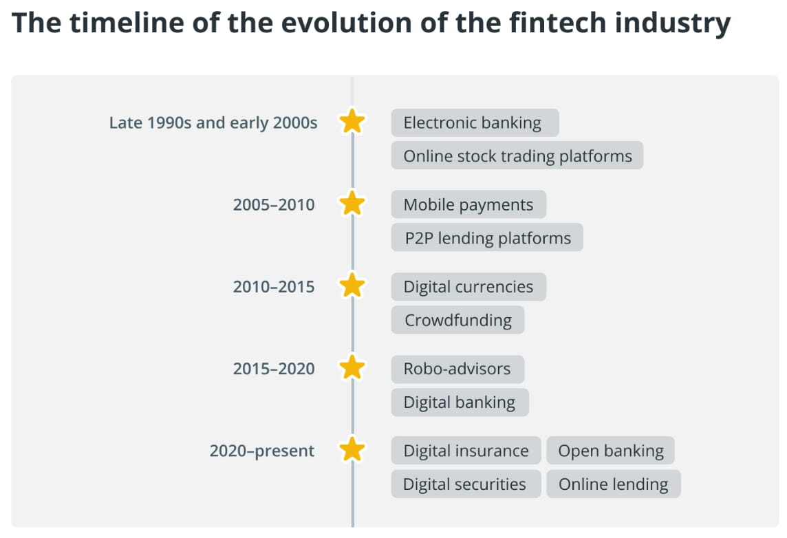 The history and evolution of the fintech industry | EducacionFinanciera ...