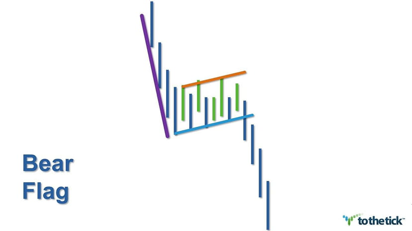 Bearish Flag Formation 📉 | NomadAbhiTravel on Binance Square