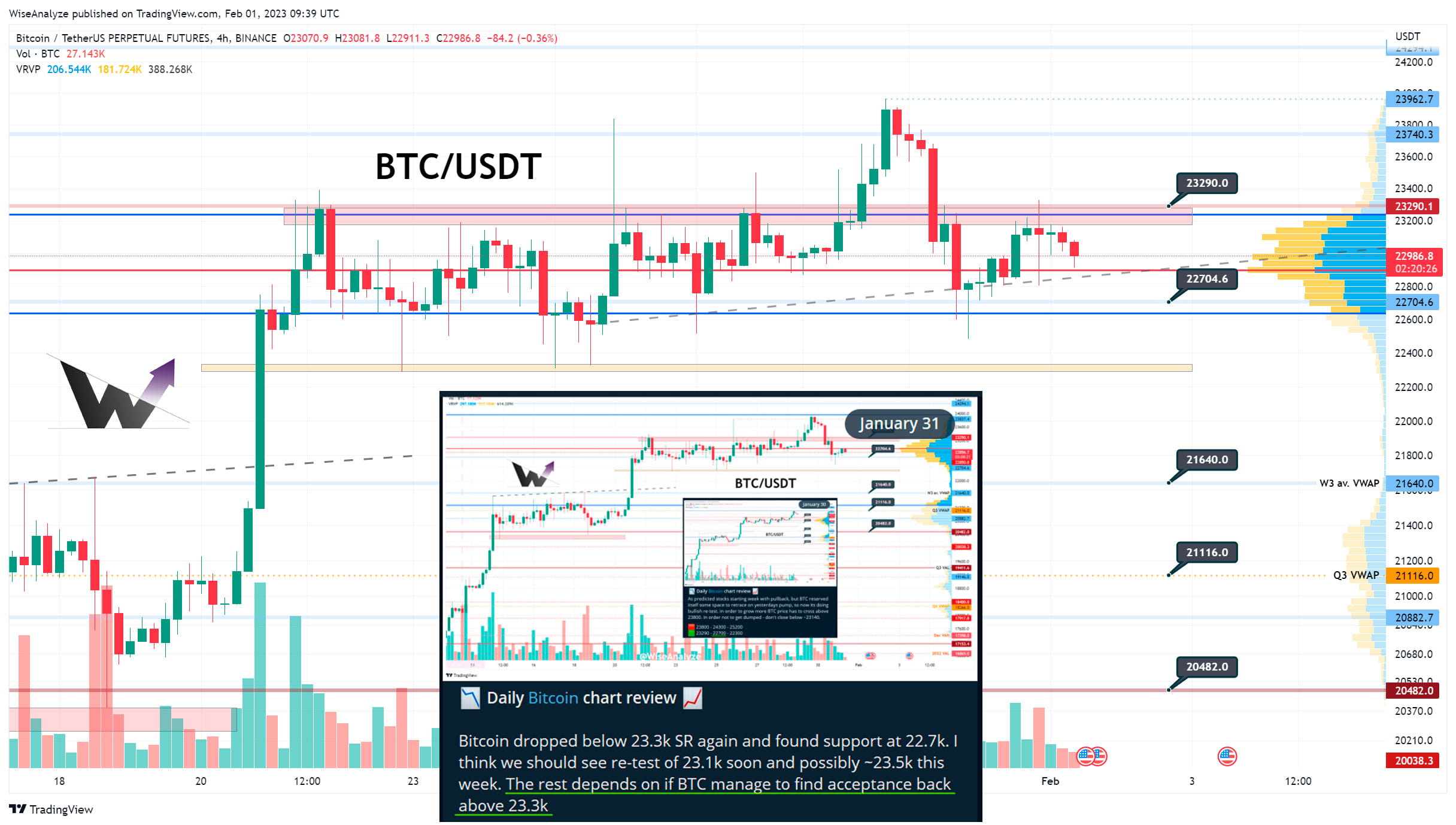 #Bitcoin reached short term target, but failed to find accep | Wise Analyze on Binance Square