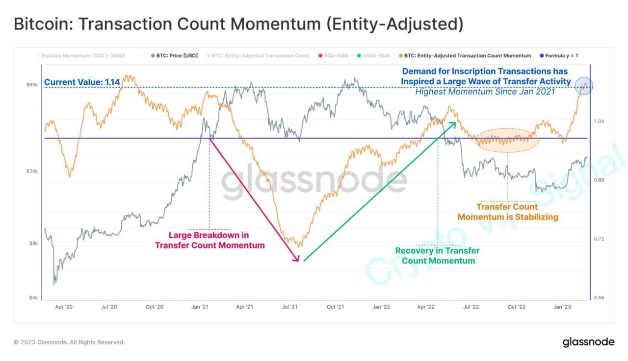#BTC : Current demand for Inscription transactions has sent | CRYPTO ...