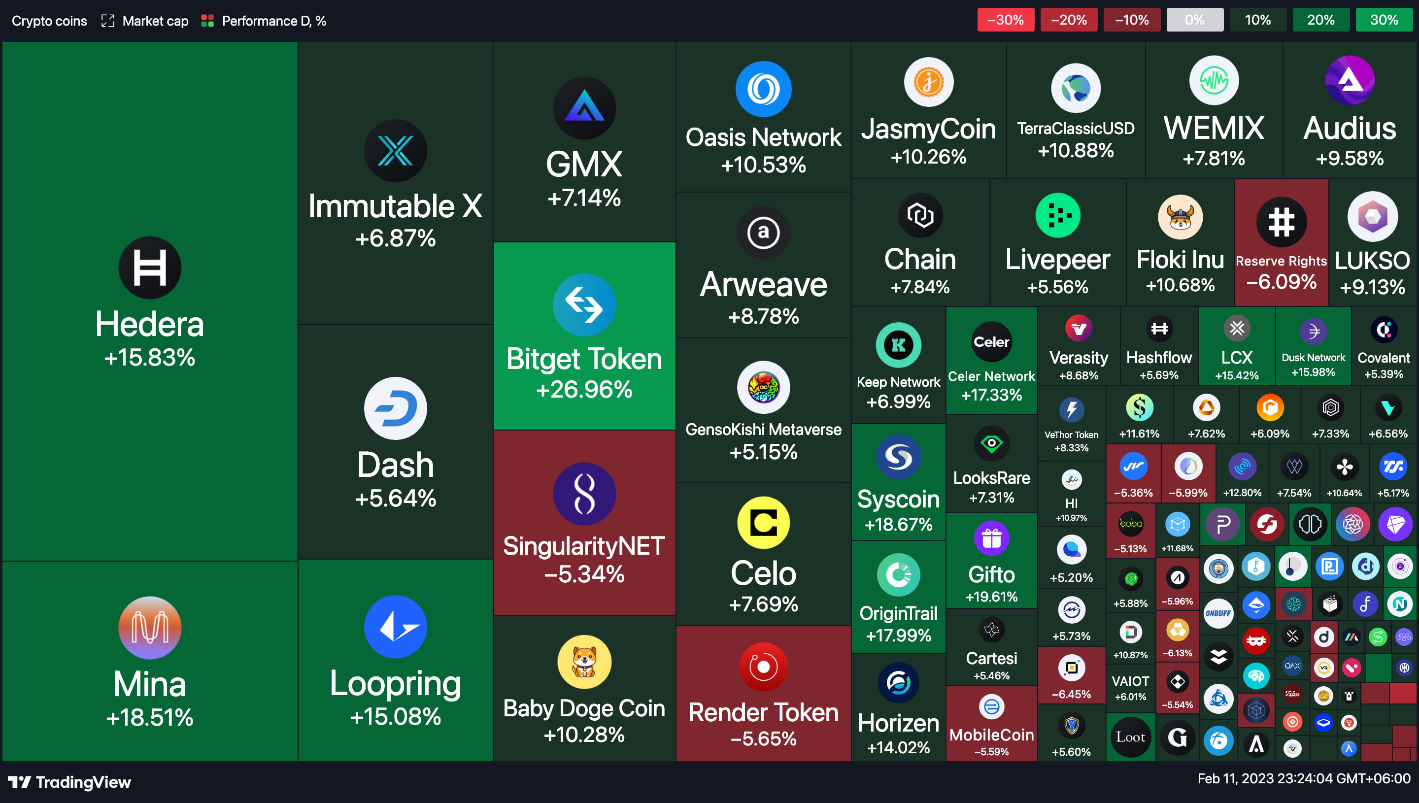#ALTS market today #HBAR #MINA #IMX #LRC are leading | Captain on ...