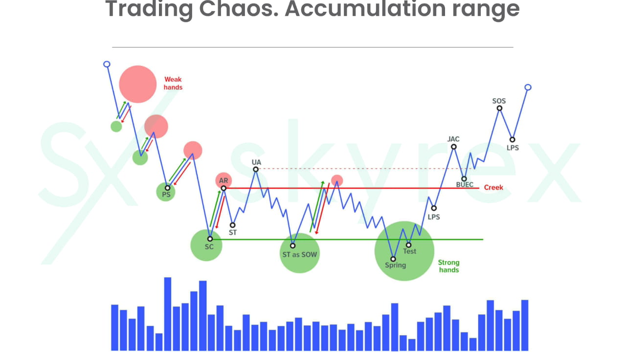 Trading Chaos. Accumulation range | Skyrexio on Binance Square