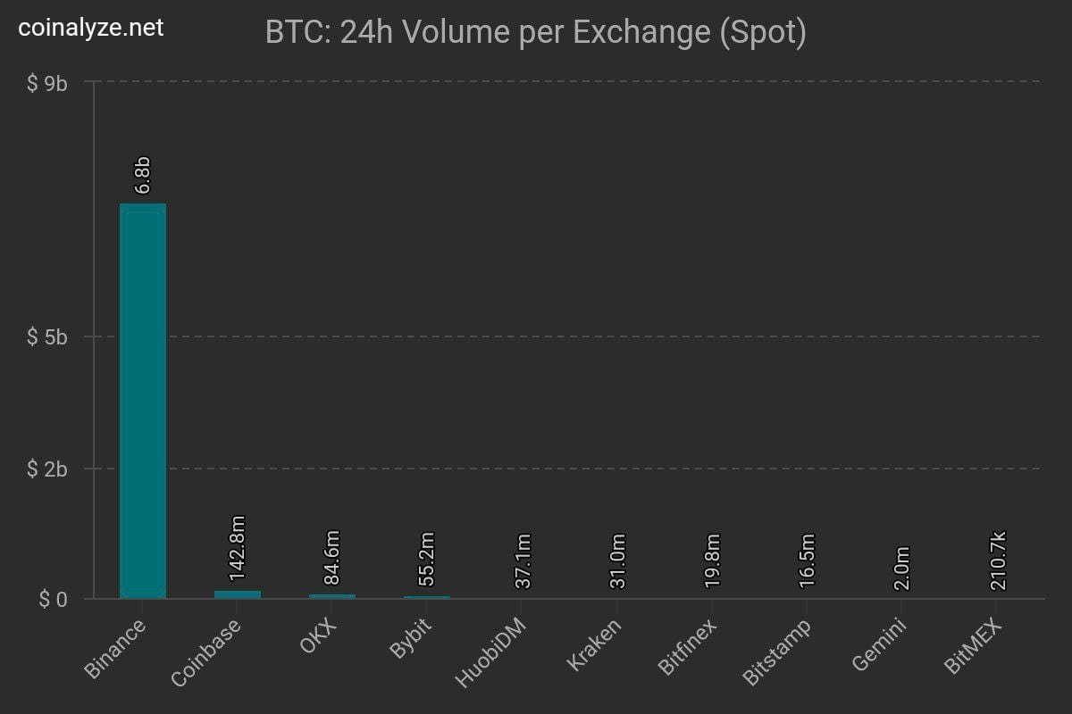 Binance controls 98% of Bitcoin spot trading volume worldwid | CryptoFun on Binance Square