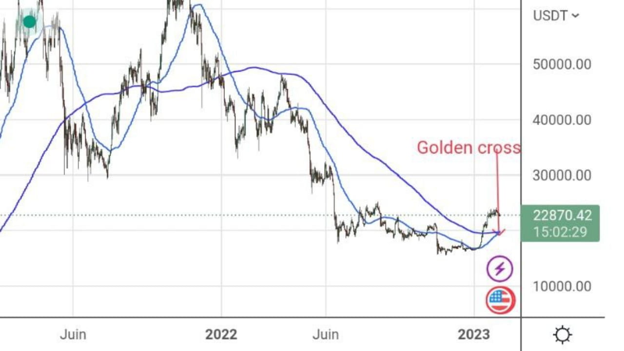 Bitcoin golden cross | 0xCrypto on Binance Square