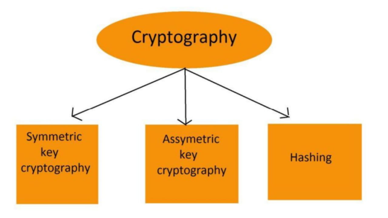 ALL YOU NEED TO KNOW ABOUT CRYPTOGRAPHY #BTC | Kasonso-Cryptography on Binance Square