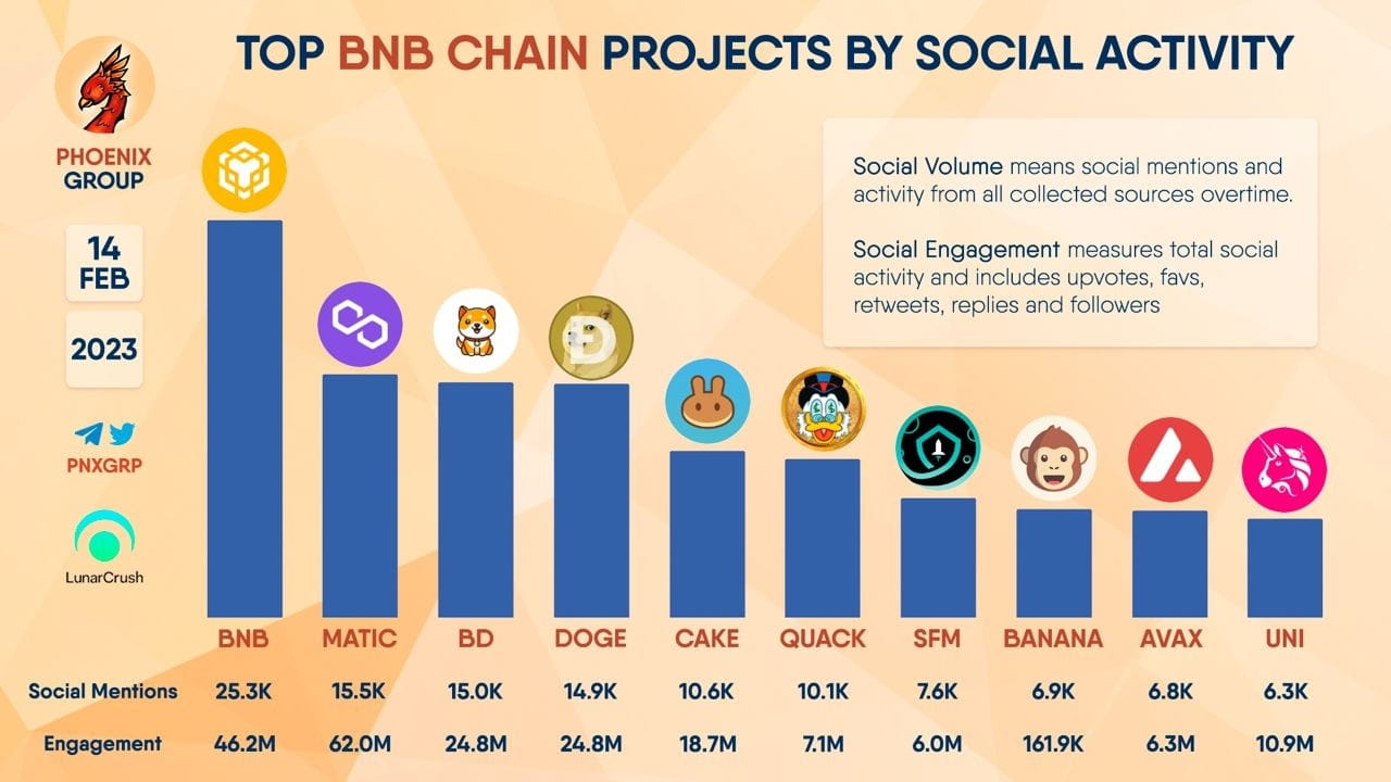 TOP #BNBChain PROJECTS BY SOCIAL ACTIVITY #BNB #MATIC #BABY | Phoenix ...