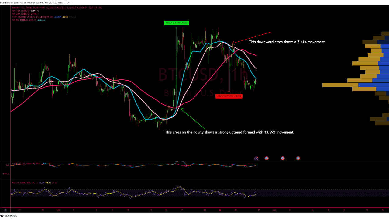 APPLYING MOVING AVERAGES TO YOUR TRADES | Lisa N Edwards on Binance Square