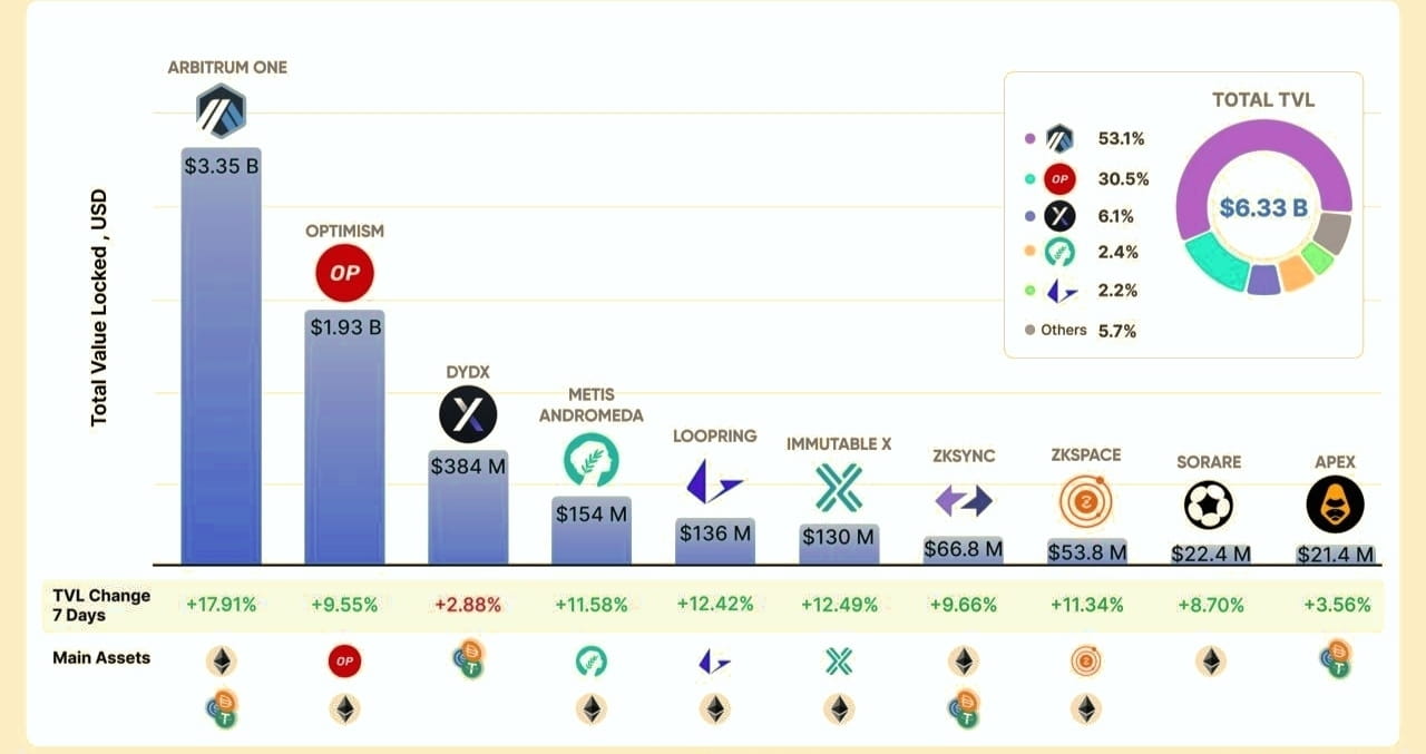 💧Top Layer 2 Projects by Total Value Locked (TVL) #Layer2 | Crypto PM on Binance Square