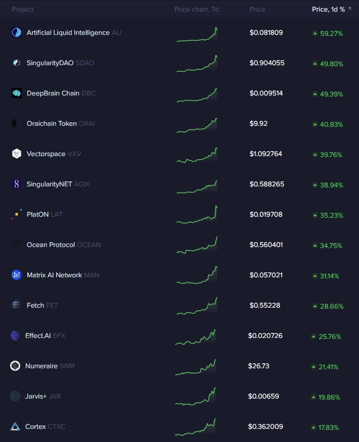 AI tokens have exploded in value in 2023. One dormant token | Daily ...