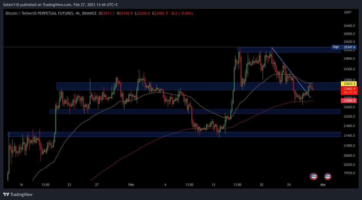 🔴 #Bitcoin Chart Update 🔴 #BTC Bounce Back From The 200 | PRO Crypto Tech on Binance Square