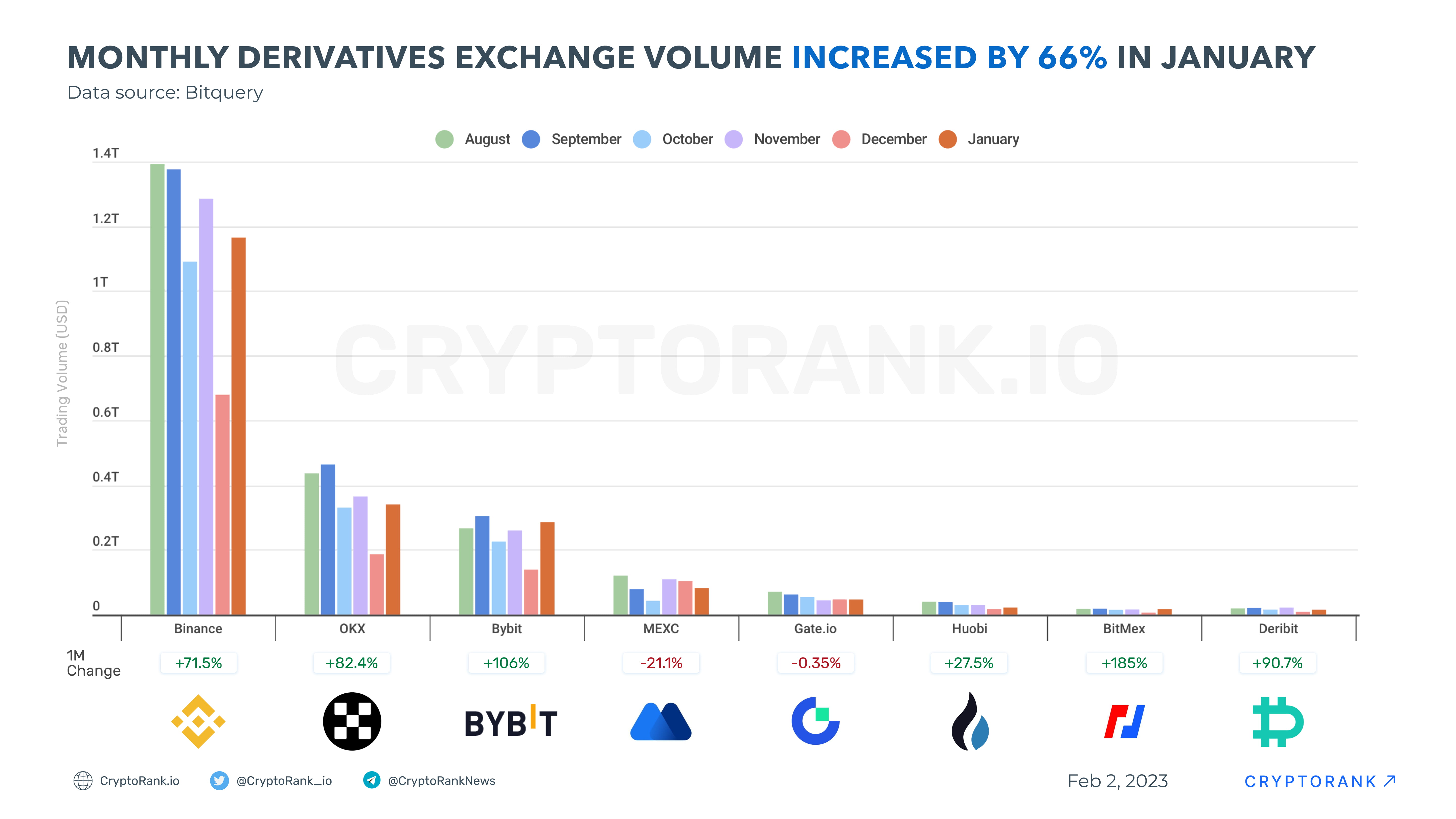 In January 2023, the monthly derivatives exchange volume sho | CryptoRank Platform on Binance Square