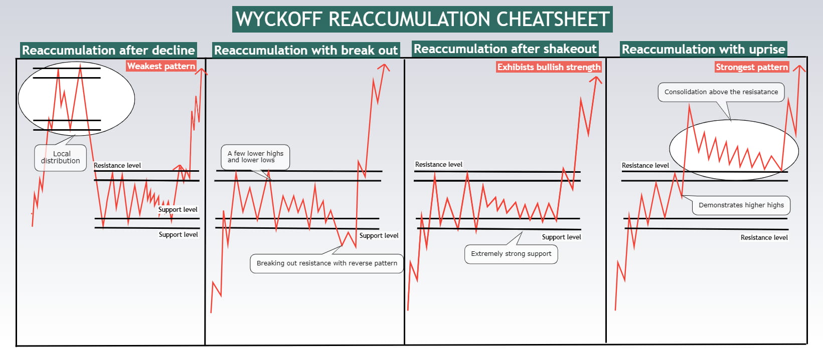 Sharing with you the very useful cheatsheet about Wyckoff re | Skyrex ...