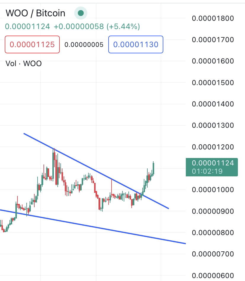 Requested chart $WOO #Woo already breakout ..now its just h | My X ...