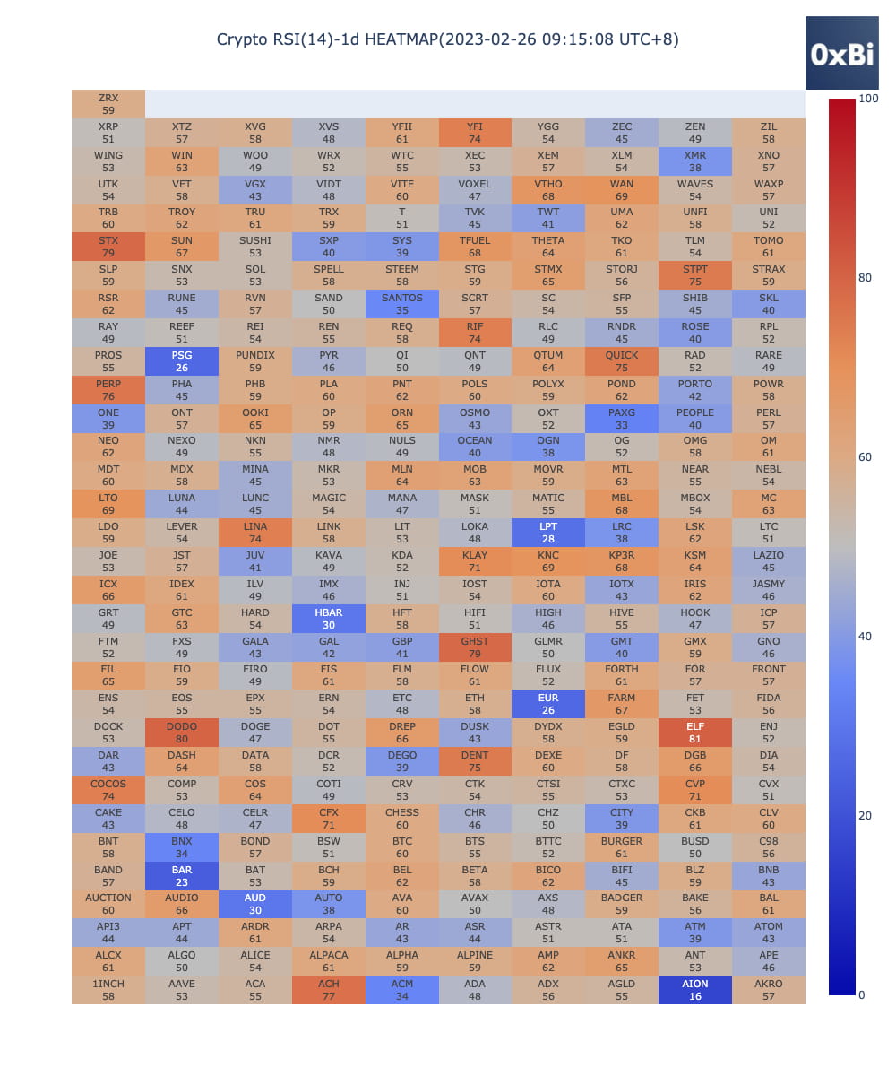 Binance Altcoin RSI Heat Map 2023-02-26 Welcome to | 0xBi on Binance Square