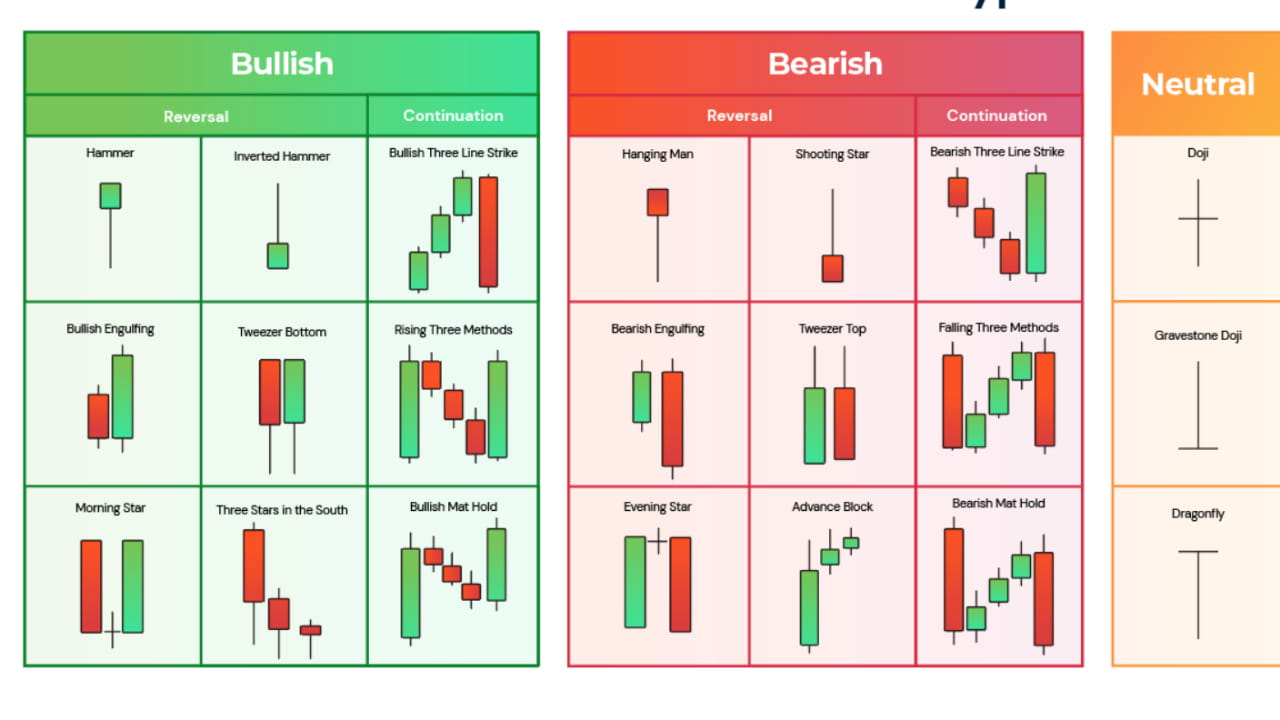 What are candlestick patterns? | Captain on Binance Square
