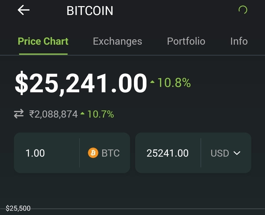 Bitcoin has successfully Surpassed 25k$ range finally. #BTC ...