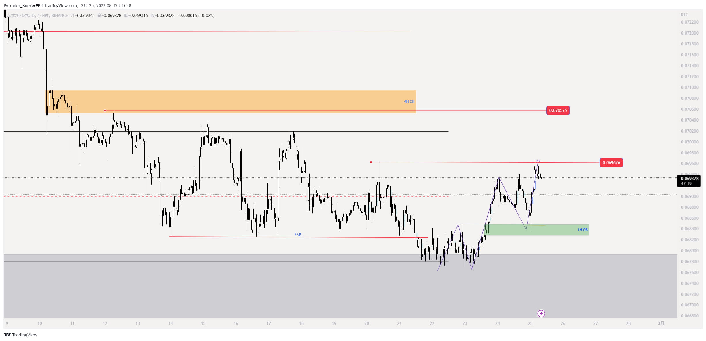 #ETH /#BTChourly chart Hourly order flow is upward. After | 無極Infinity ...