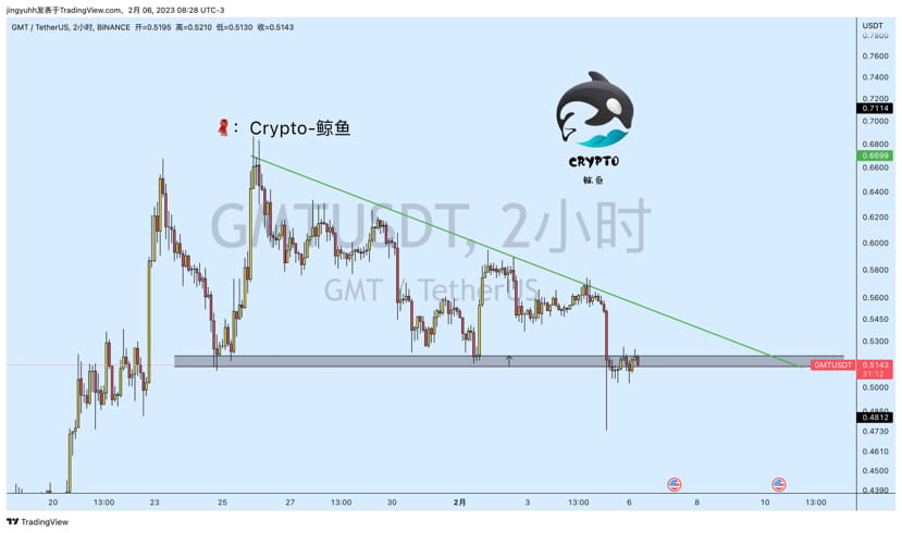 #GMT 2 hour update 1. Display a descending triangle. 2. Wait | Crypto鲸鱼 ...