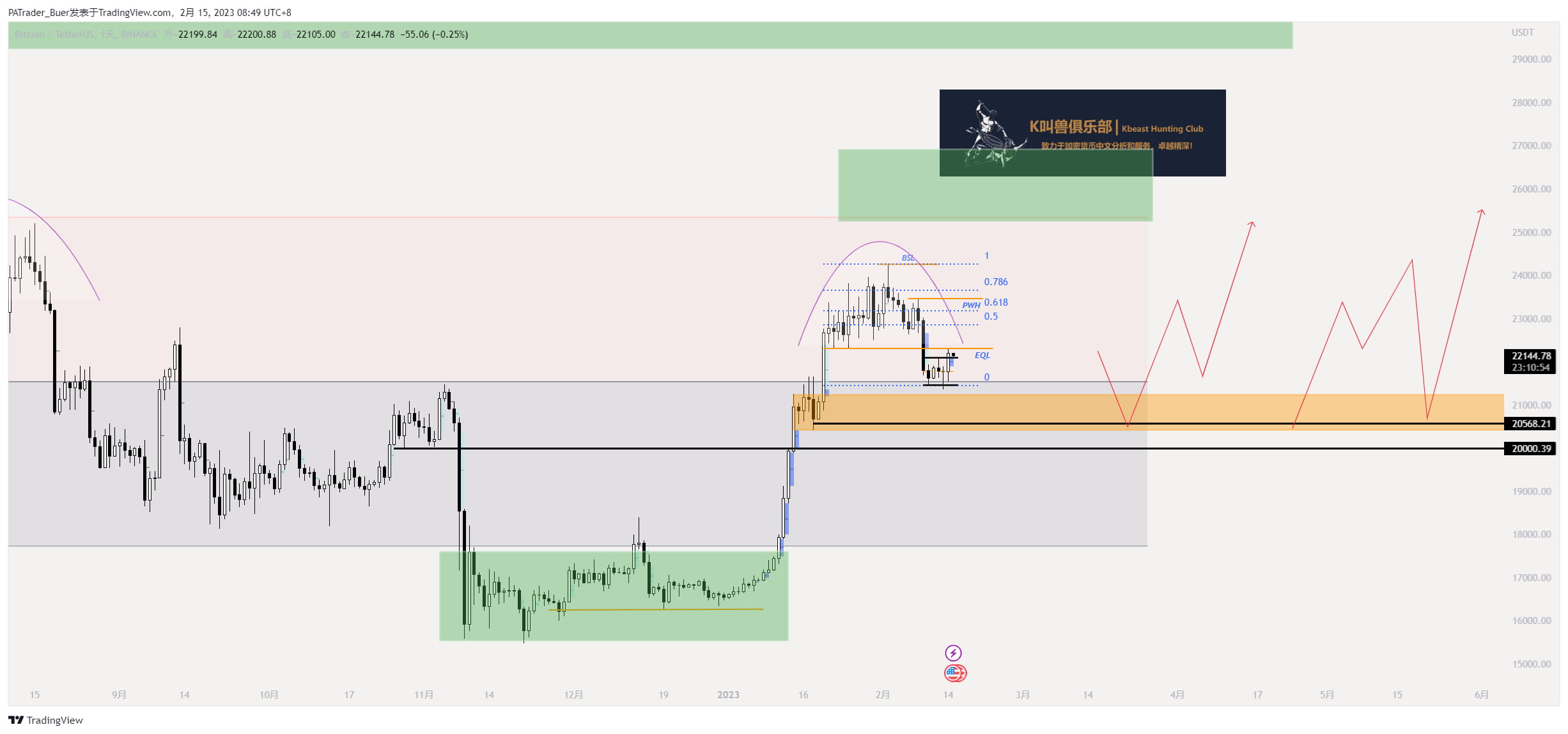 #BTC Daily chart Structurally speaking, the daily order | 帕尔 on Binance ...