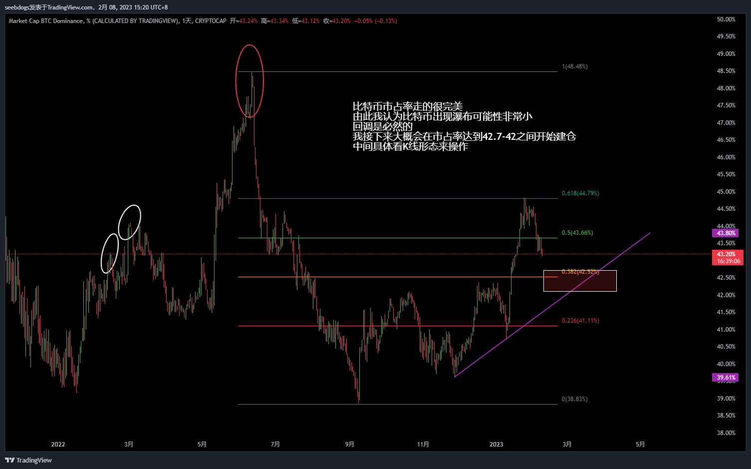 #BTC #BTC Market share Market analysis 2023/2/8 15:32 Is it | 艾顾楚 on ...