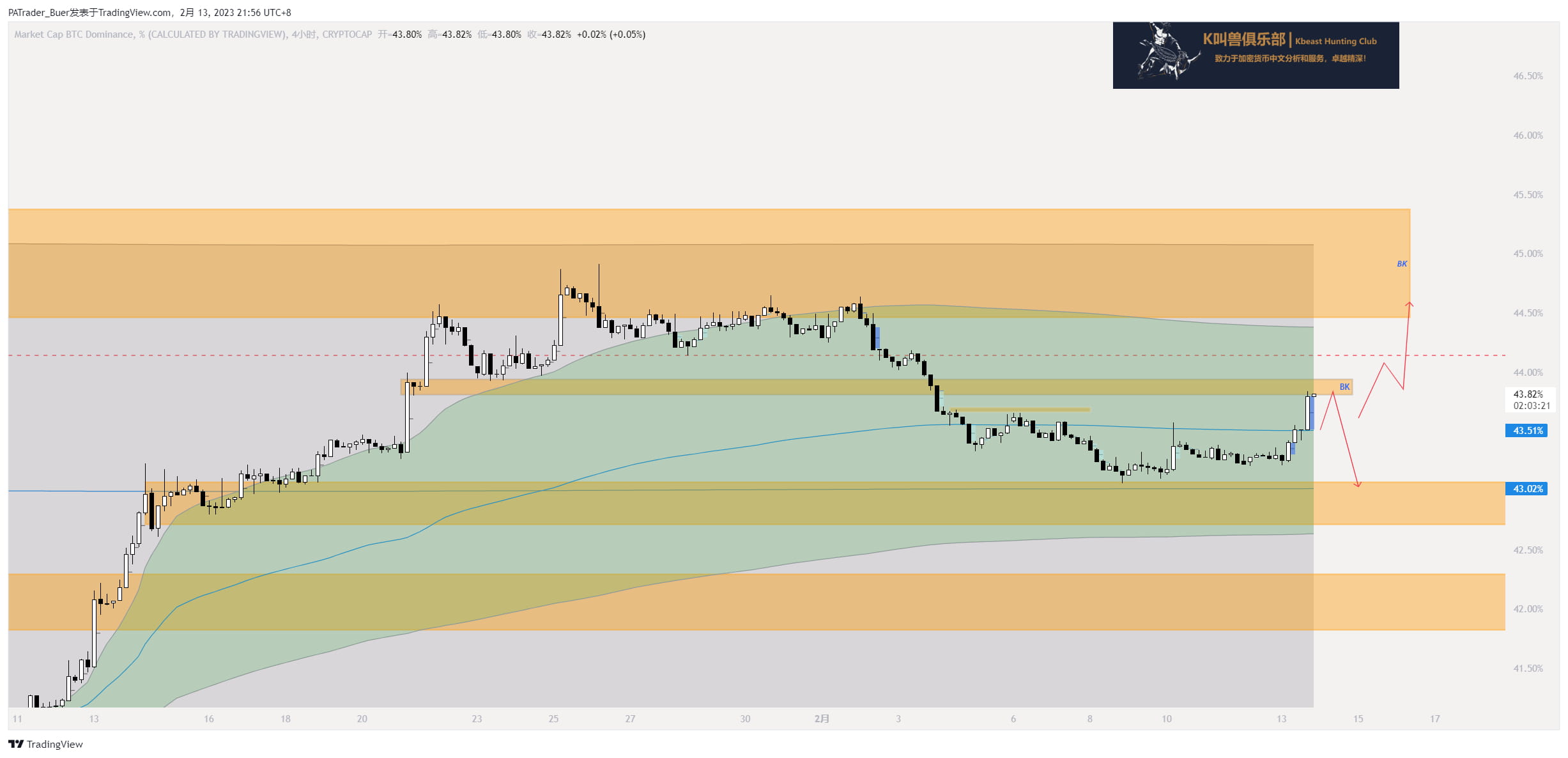 #BTC.D Hourly Chart The hourly order flow is upward. Now it | 無極 ...