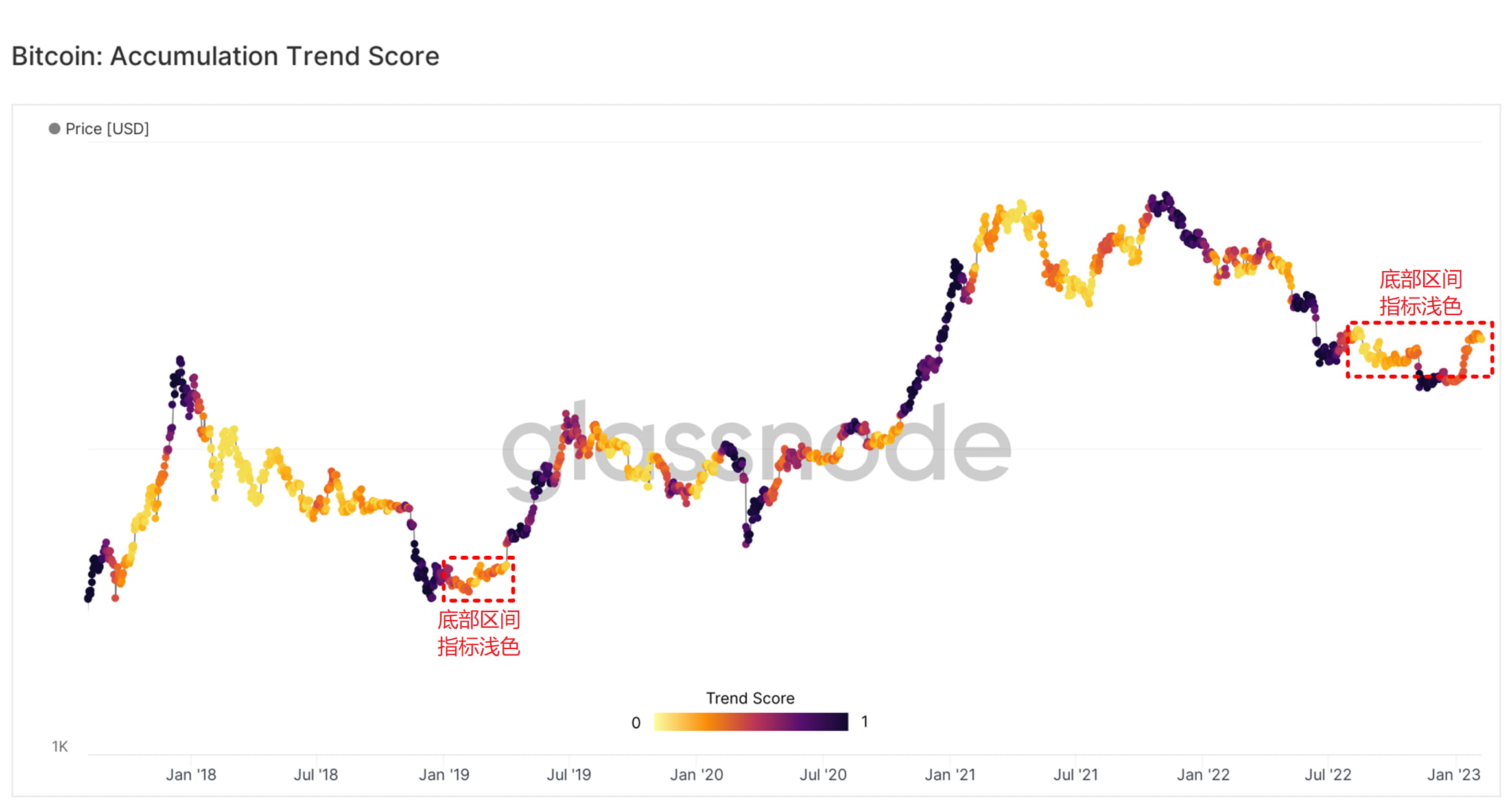 The picture shows #Bitcoin: Accumulation Trend Score indicat ...