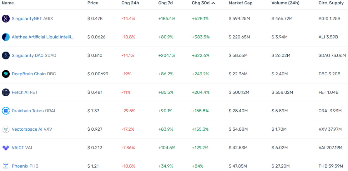 Top #ai Tokens Price Change in Past 30 Days $AGIX $ALI $SDA | DesiCryptoTrades DCT on Binance Square