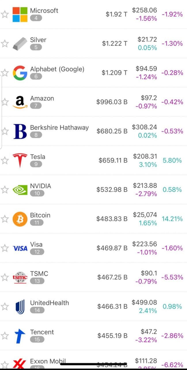 #Bitcoin is the 11th most valuable asset in the world. | Crypto鲸鱼 on ...
