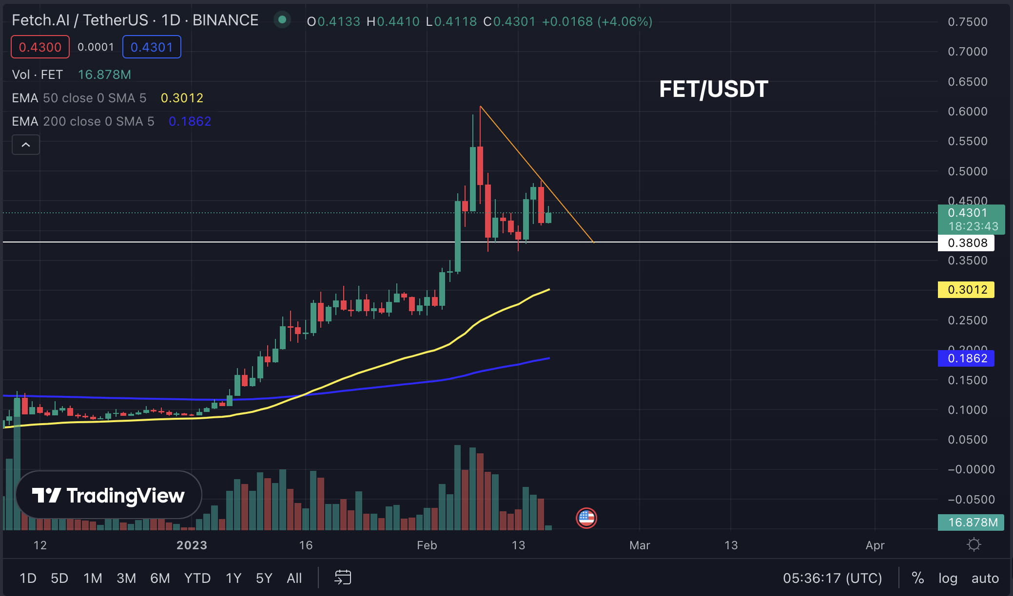 What a beautiful AI token setup on FET/USDT. Could explode i | Starrman on Binance Square