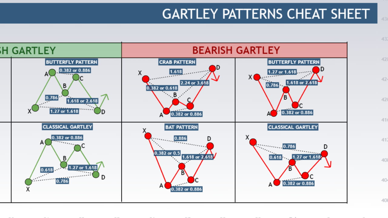 Gartley chart pattern cheat sheet | Skyrexio on Binance Square
