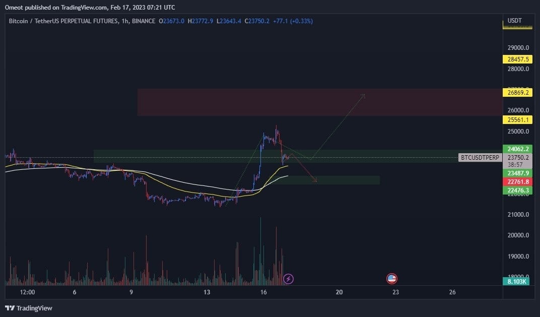 where BTC will go? #Binance #BTC #crypto2023 | Mads Crypto Corner on Binance Square