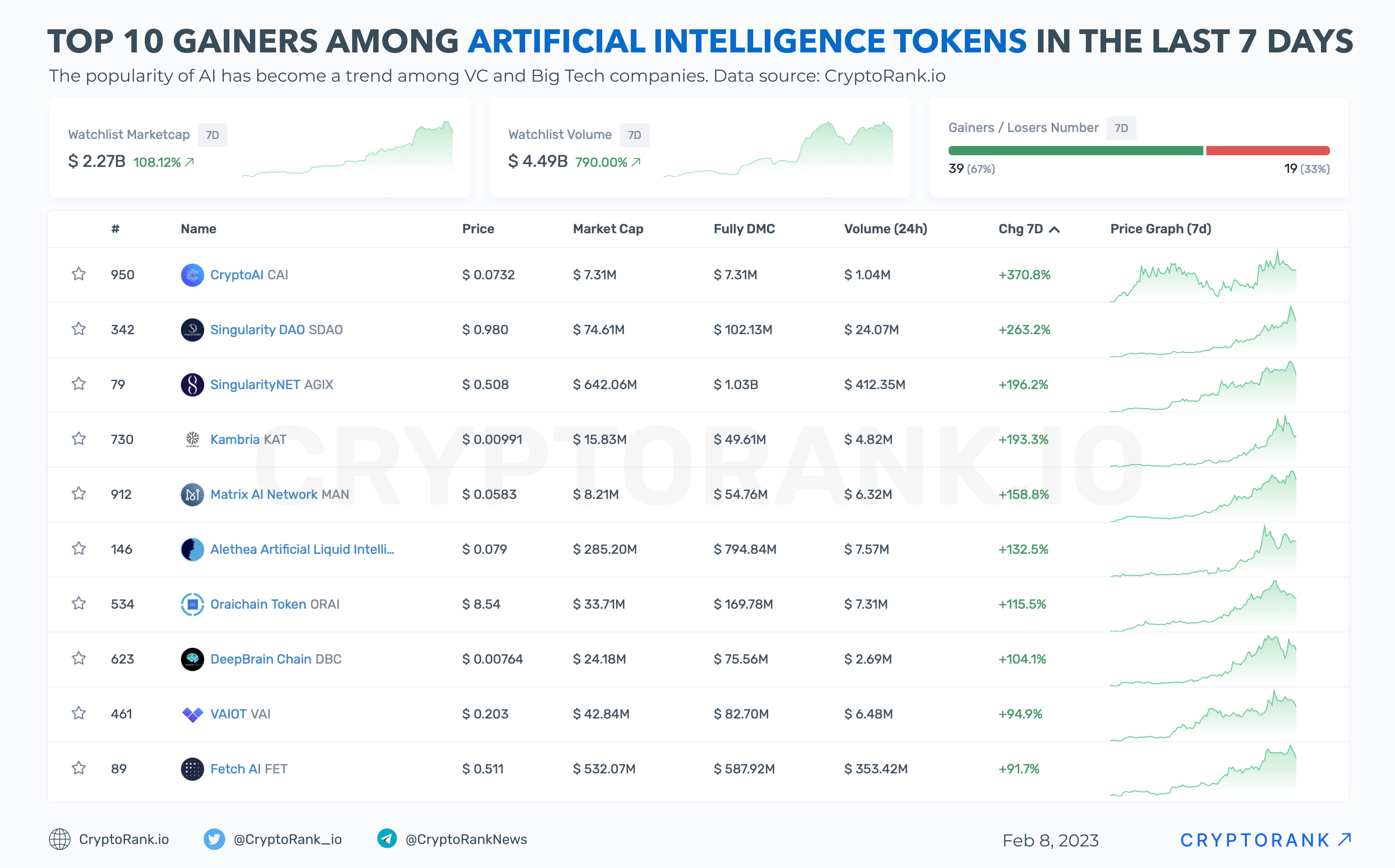 Strong Performance for Artificial Intelligence Tokens 🚀 Th | CryptoRank ...