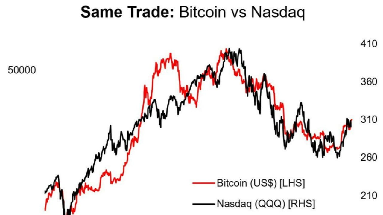 Correlation between NASDAQ and BTC | 0xCrypto on Binance Square